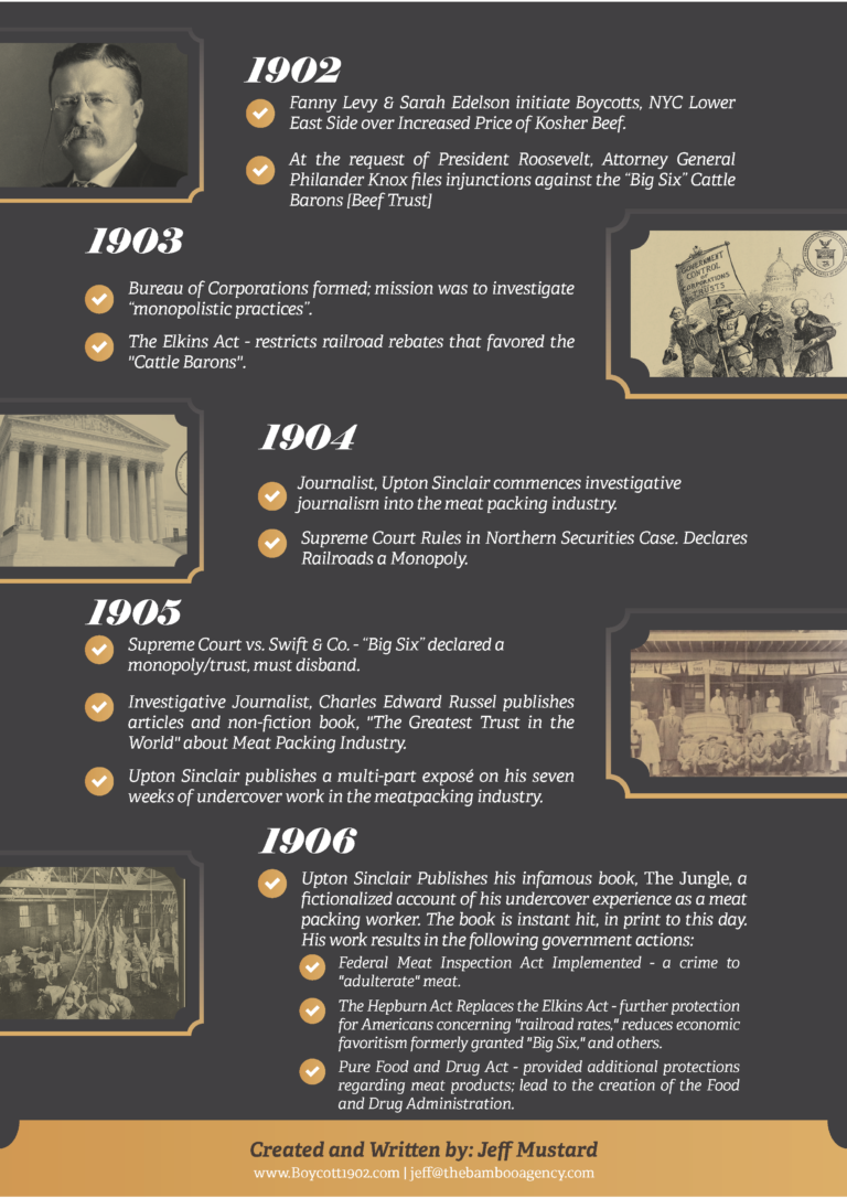 Historic Timeline - Boycott 1902